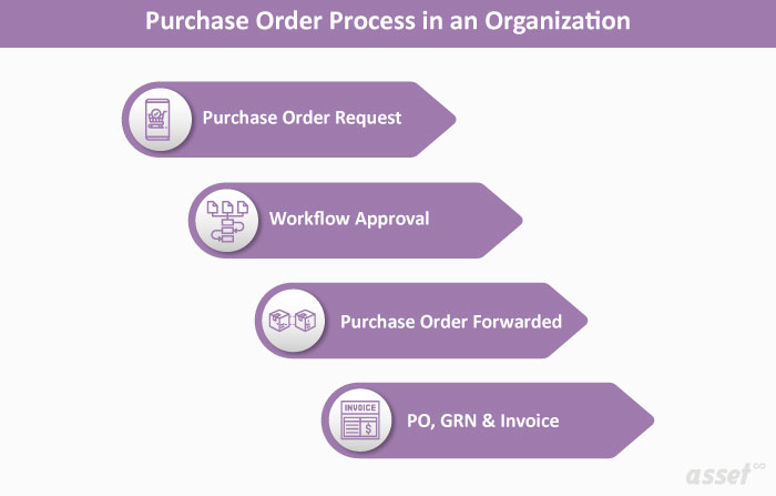 What Are The Purchase Order Process And Procedure In Companies 